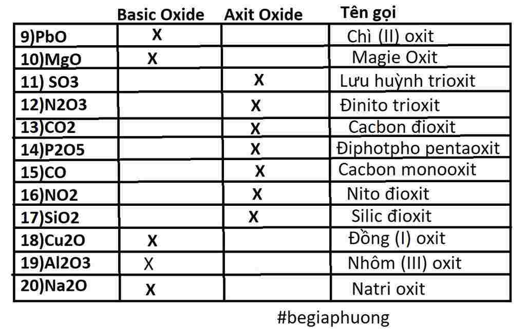 Hóa học Lớp 8: Công thức Basic Oxide Acid Oxide Tên gọi 9)PbO 10)MgO 11 ...