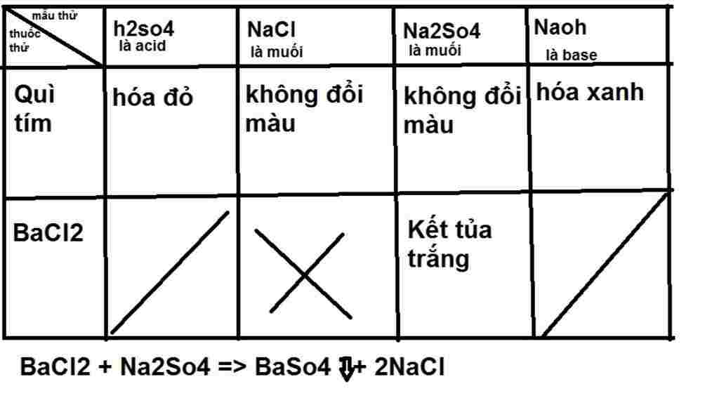 Hóa học Lớp 9: Có 4 lọ mất nhãn, mỗi lọ đựng một dung dịch không màu ...