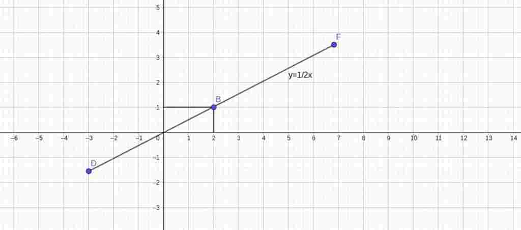 Toán Lớp 7: Cho hàm số y = ax đi qua điểm A(4;2) a) Xác định hệ số a. b ...